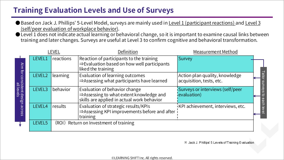Effective Use of Surveys for Training Effectiveness Measurement